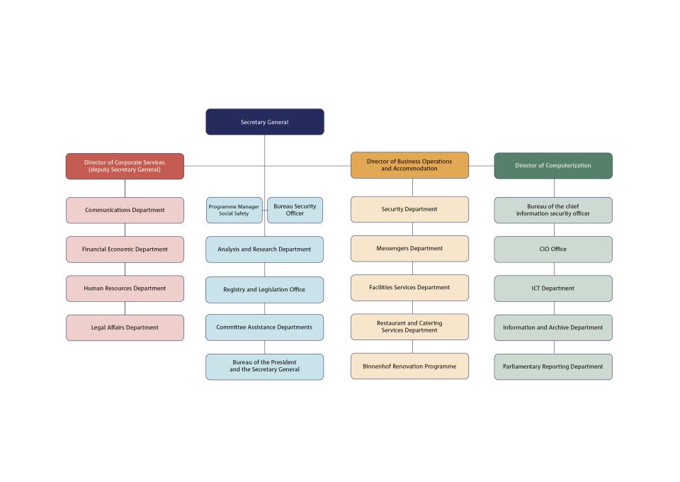 Organization chart | House of Representatives